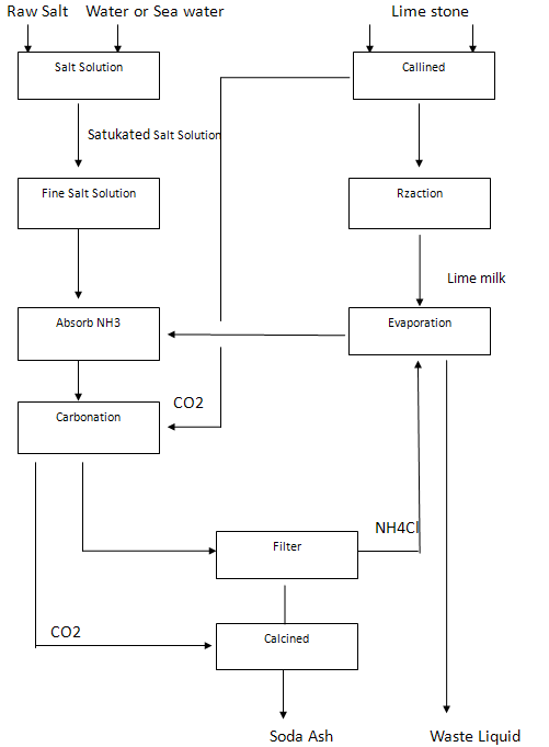 Sodium carbonate plant--Asia Chemical Engineering Co., Ltd
