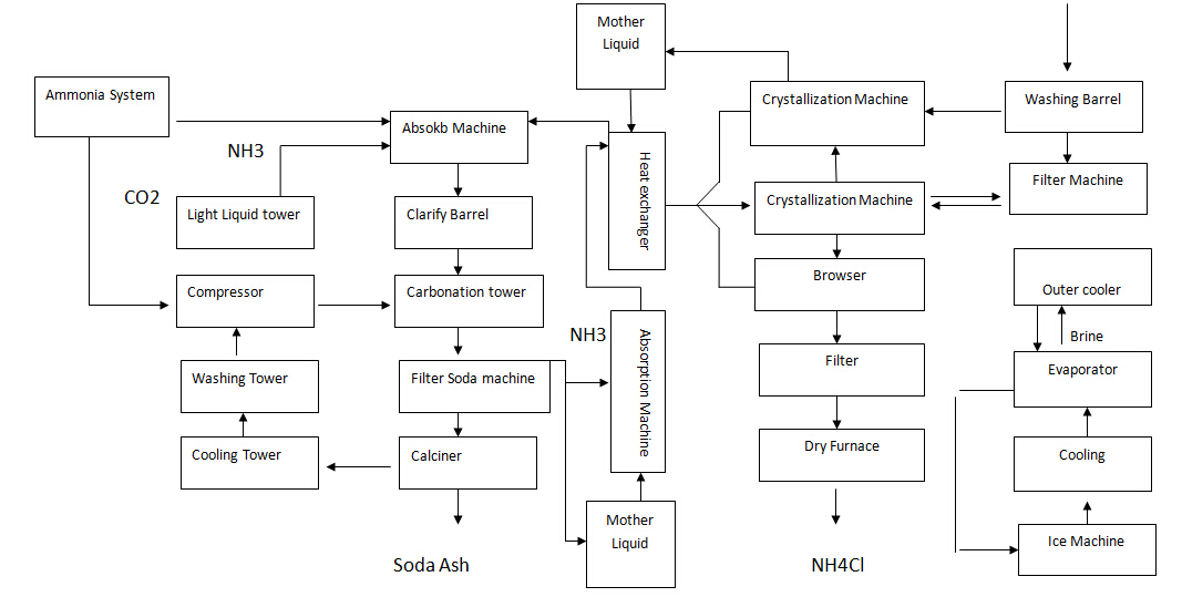 Sodium carbonate plant--Asia Chemical Engineering Co., Ltd